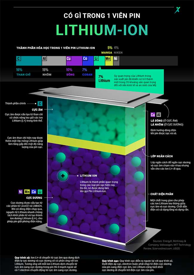 Bên trong một viên pin Lithium-ion có gì?
